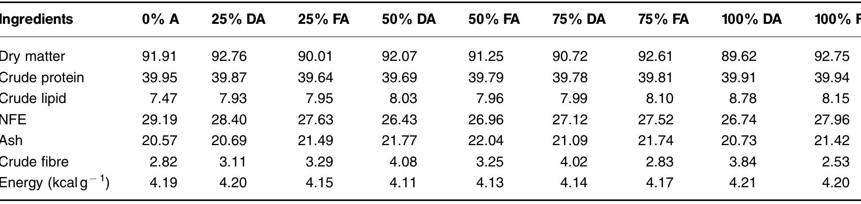 Nfe, nitrogen-free extract. table 3 chemical compositions