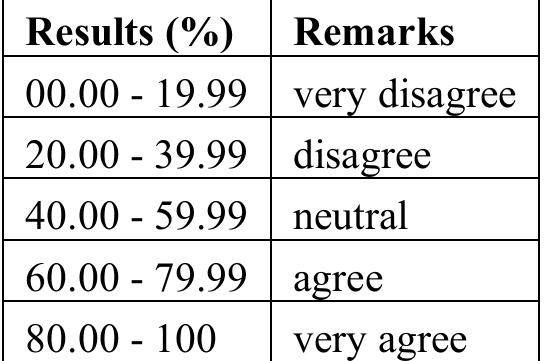 Likert scale intervals here, refers to likert scale