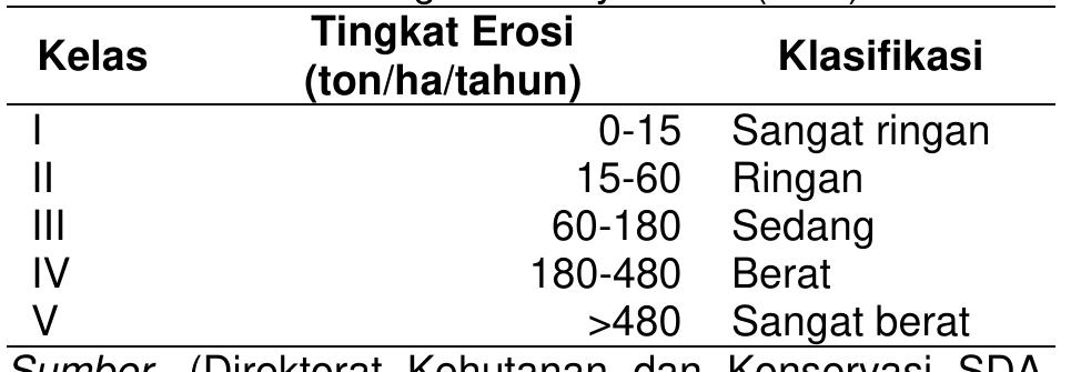 Tabel 3. klasifikasi tingkat bahaya erosi (tbe).