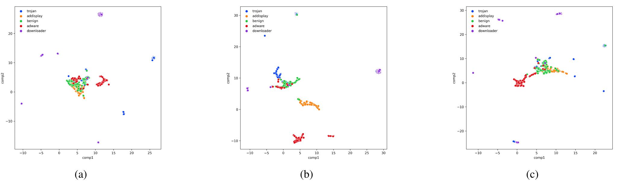 Umap visualizations of whole graph embeddings of all three