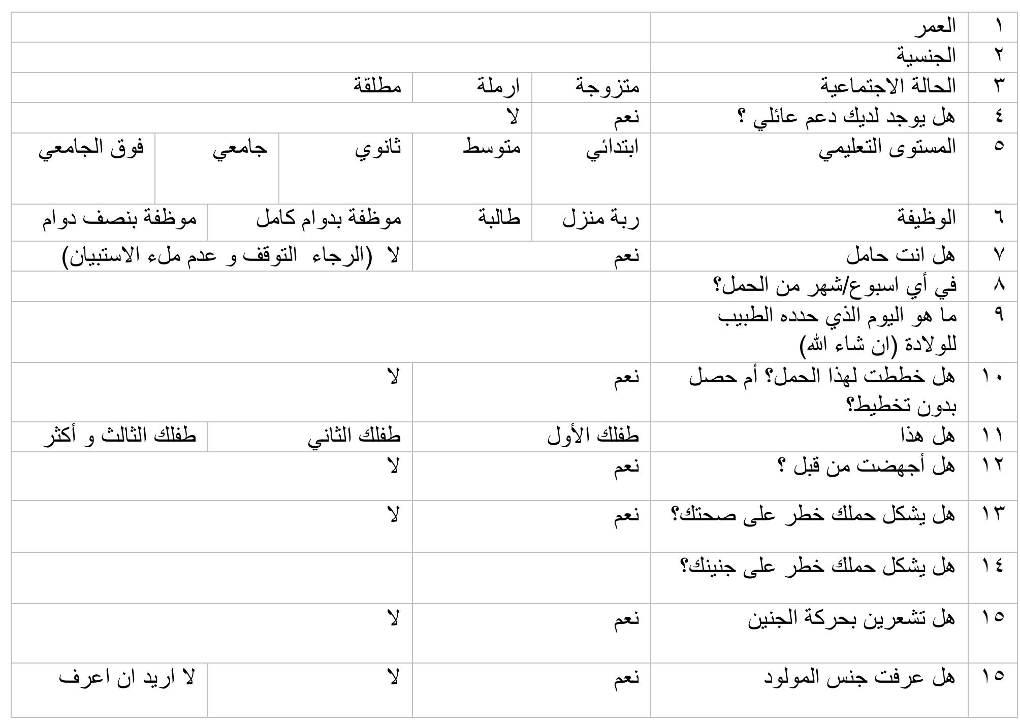 Figure 3 - Validity and reliability of the Arabic version of