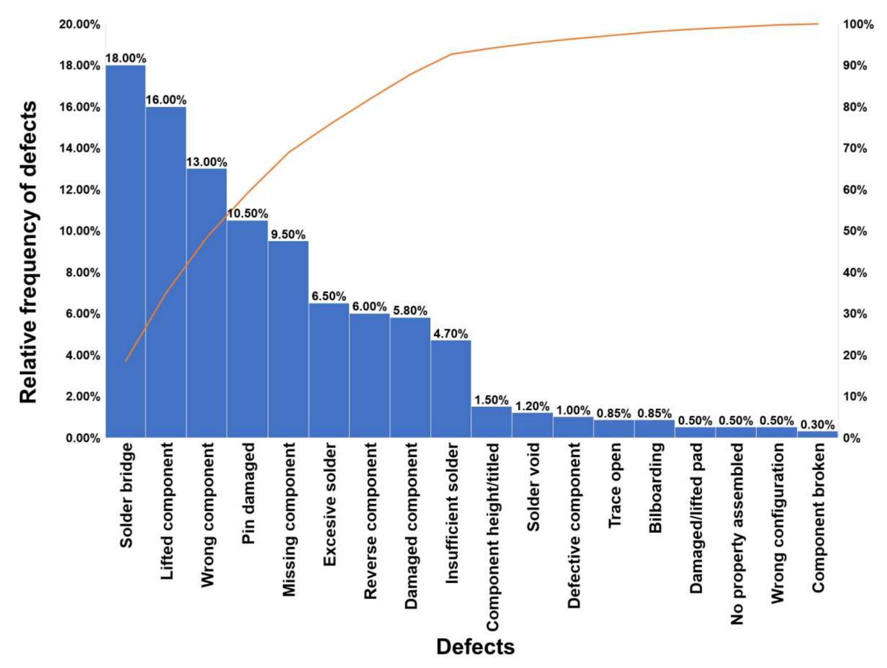 Pareto chart for the defects detected in the model