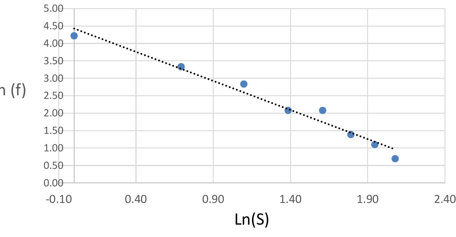 A log-log scale plot of frequency versus the magnitude of