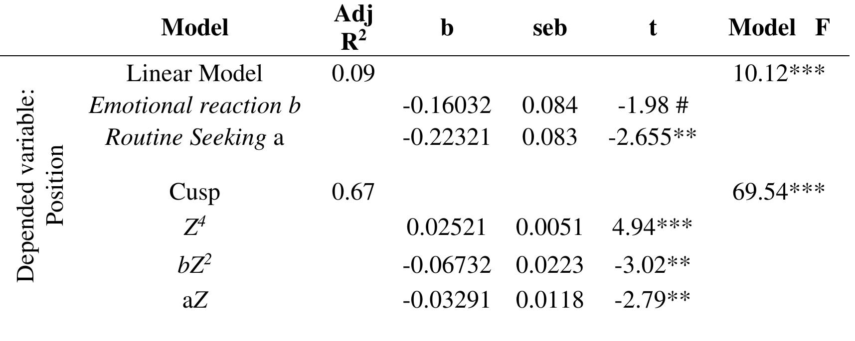 The cusp model estimated by least squares method: slopes,