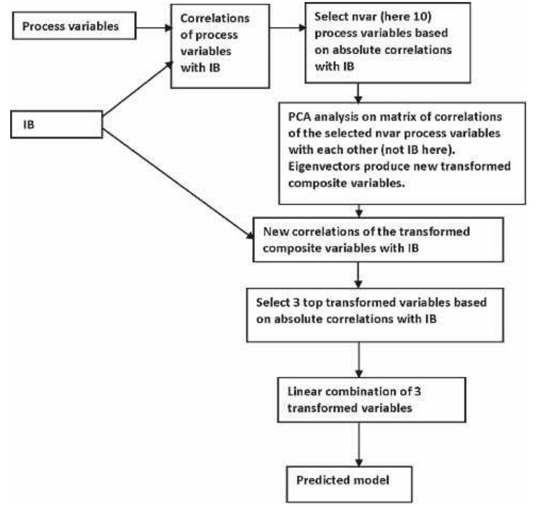 flowchart of modified principle component analysis