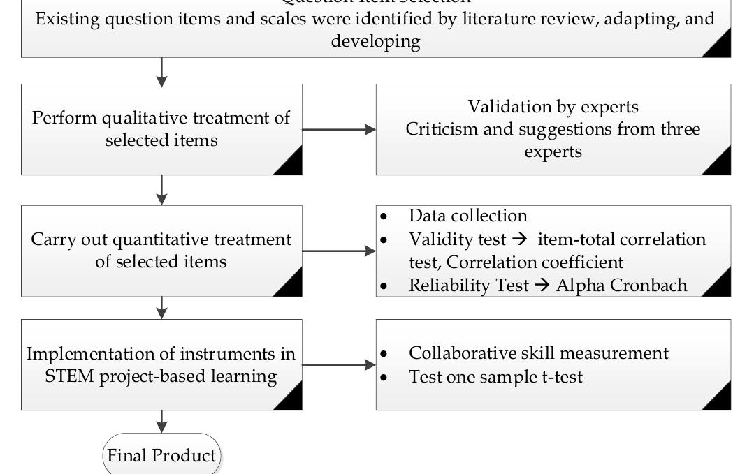 Research design of teamwork skills instrument development