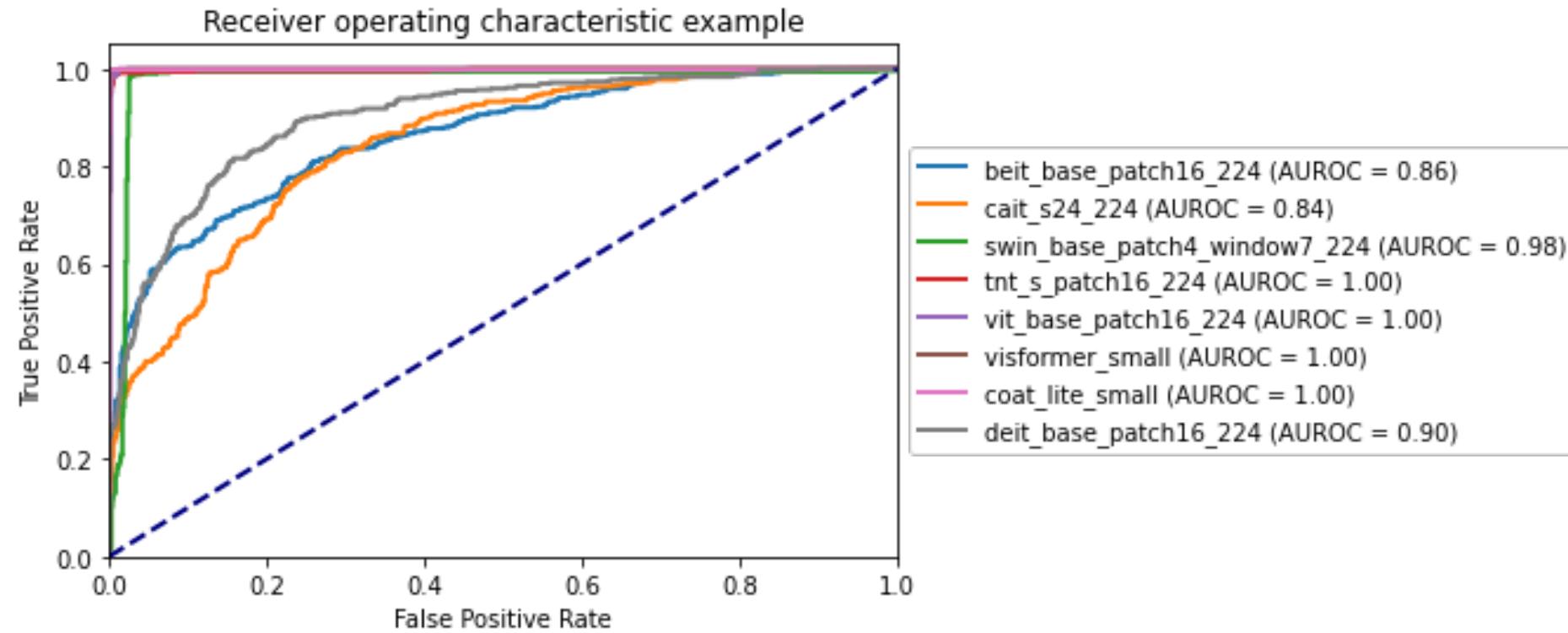 Roc curves for transformer models in the diagnosis of mcd