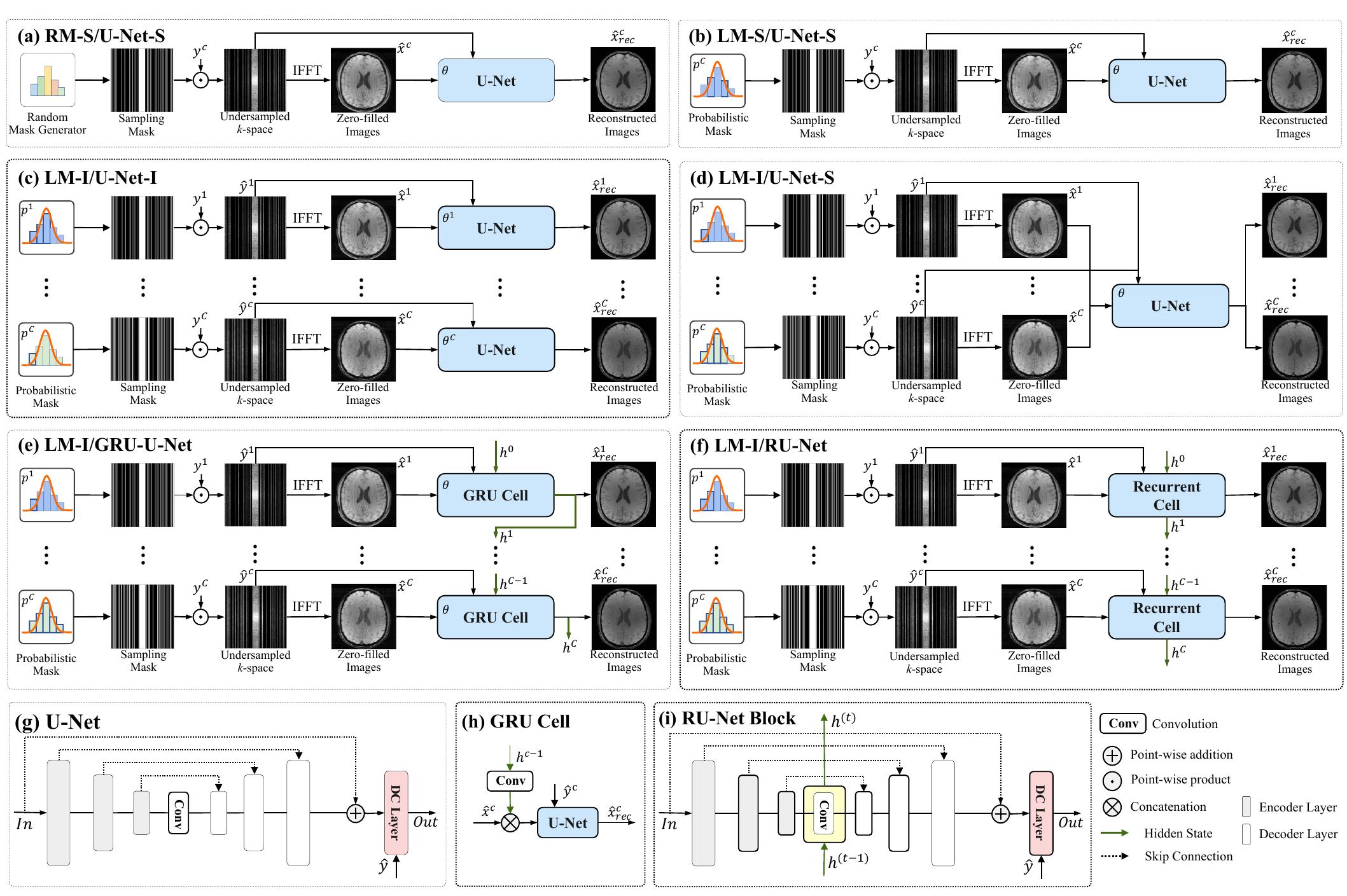Illustration of baseline methods. (a)-(f) the framework