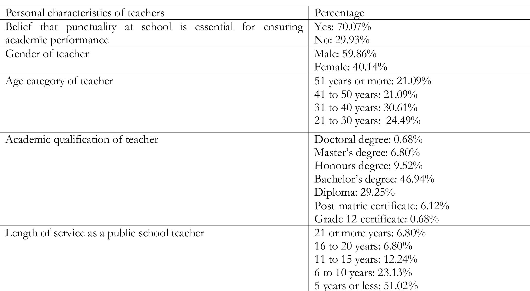 (PDF) The relationship between punctuality and improved academic ...