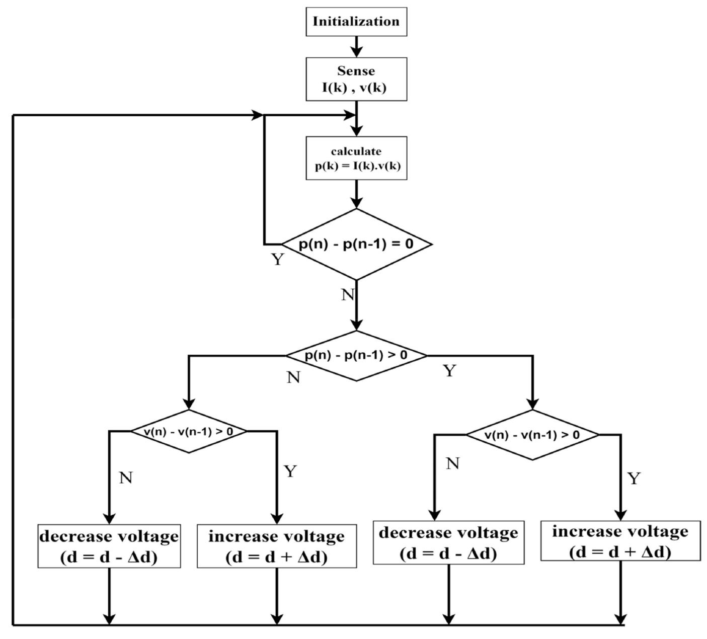 Flowchart for p&o algorithm. the flow chart of the p&o
