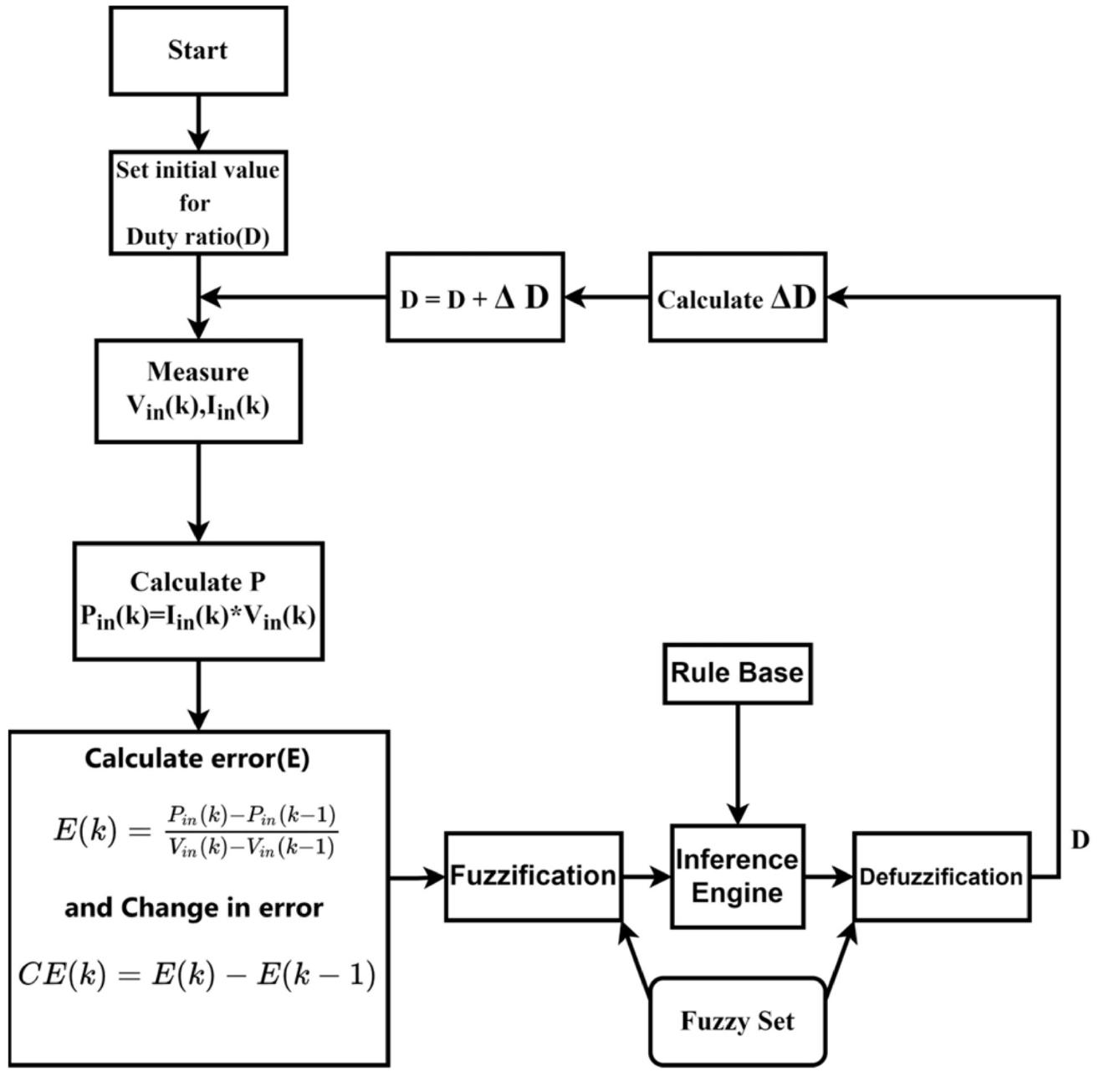 Flowchart of the fuzzy logic system. 4.4.1. fuzzification