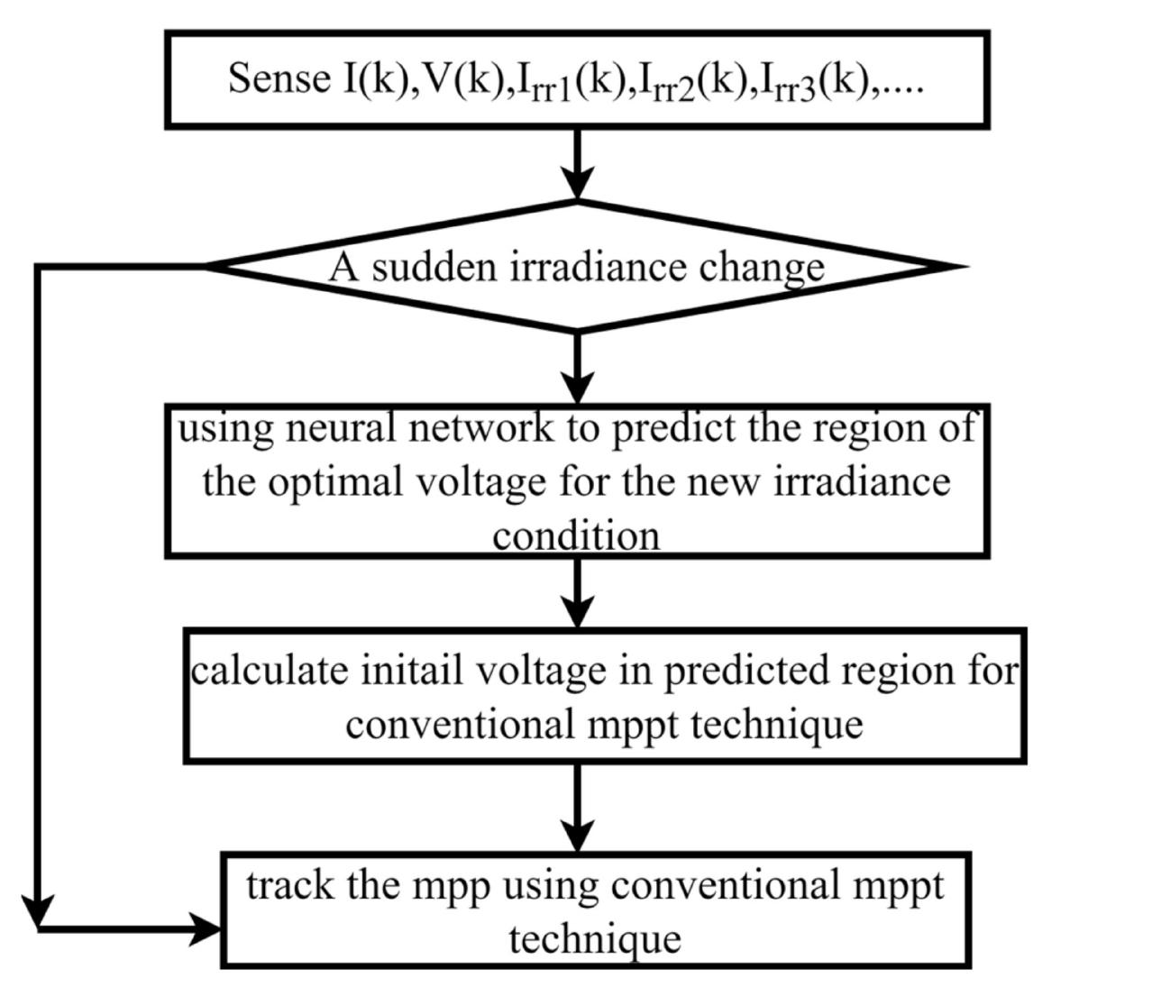 Flow Chart Of Neural Network Mppt