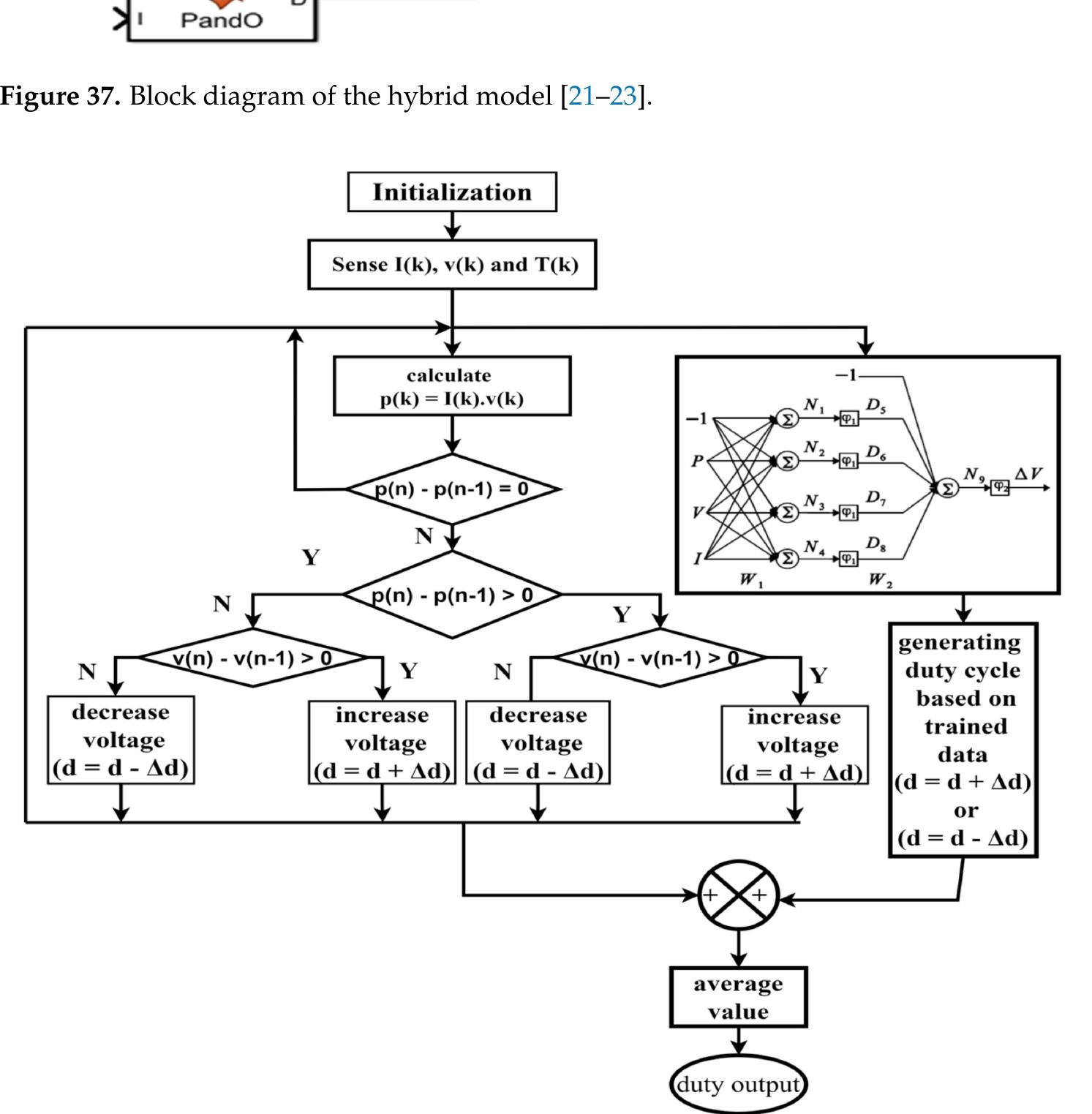 Flow Chart For Hybrid Mppt Based On Neural Network And Pando
