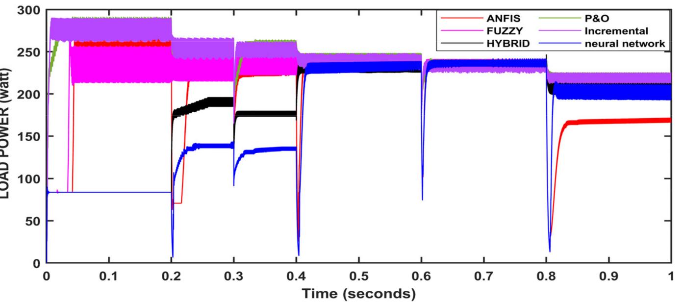 Controller performance at various temperatures and varying