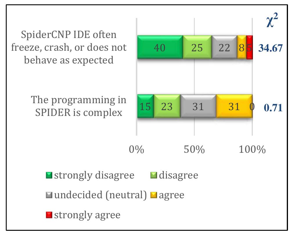 Likert scale multiple choice negative questions’ results the