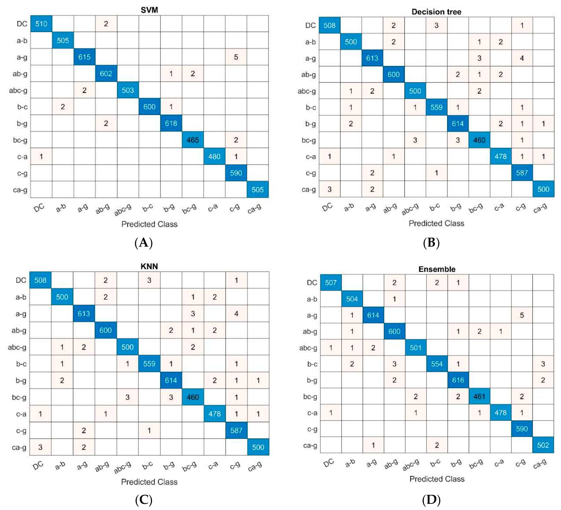 Confusion matrix for different classifiers (a) svm, (b)