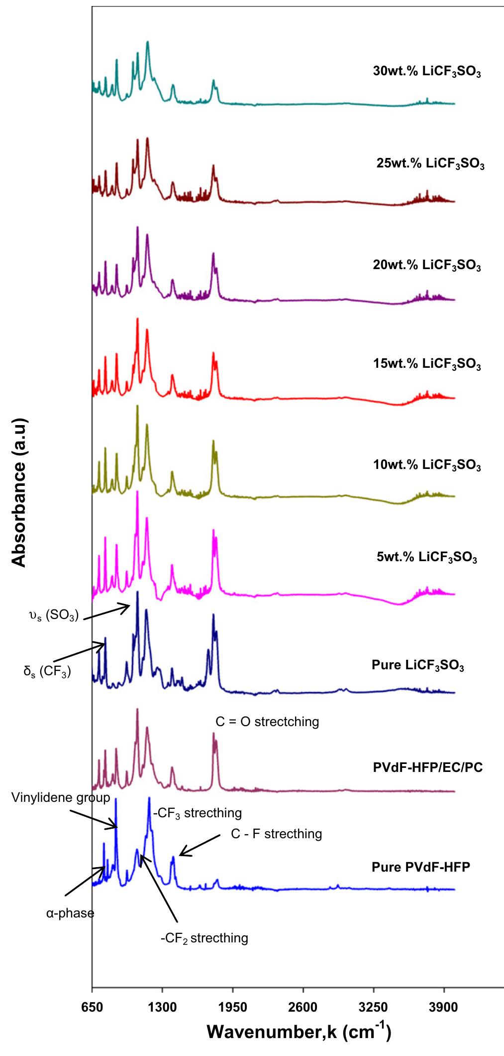Ftir spectra of pure pvdf-hfp, pvdf-hfp/ec/pc, pure licf3so3