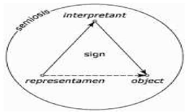 (1) peirce’s triadic model of sign (1931)
