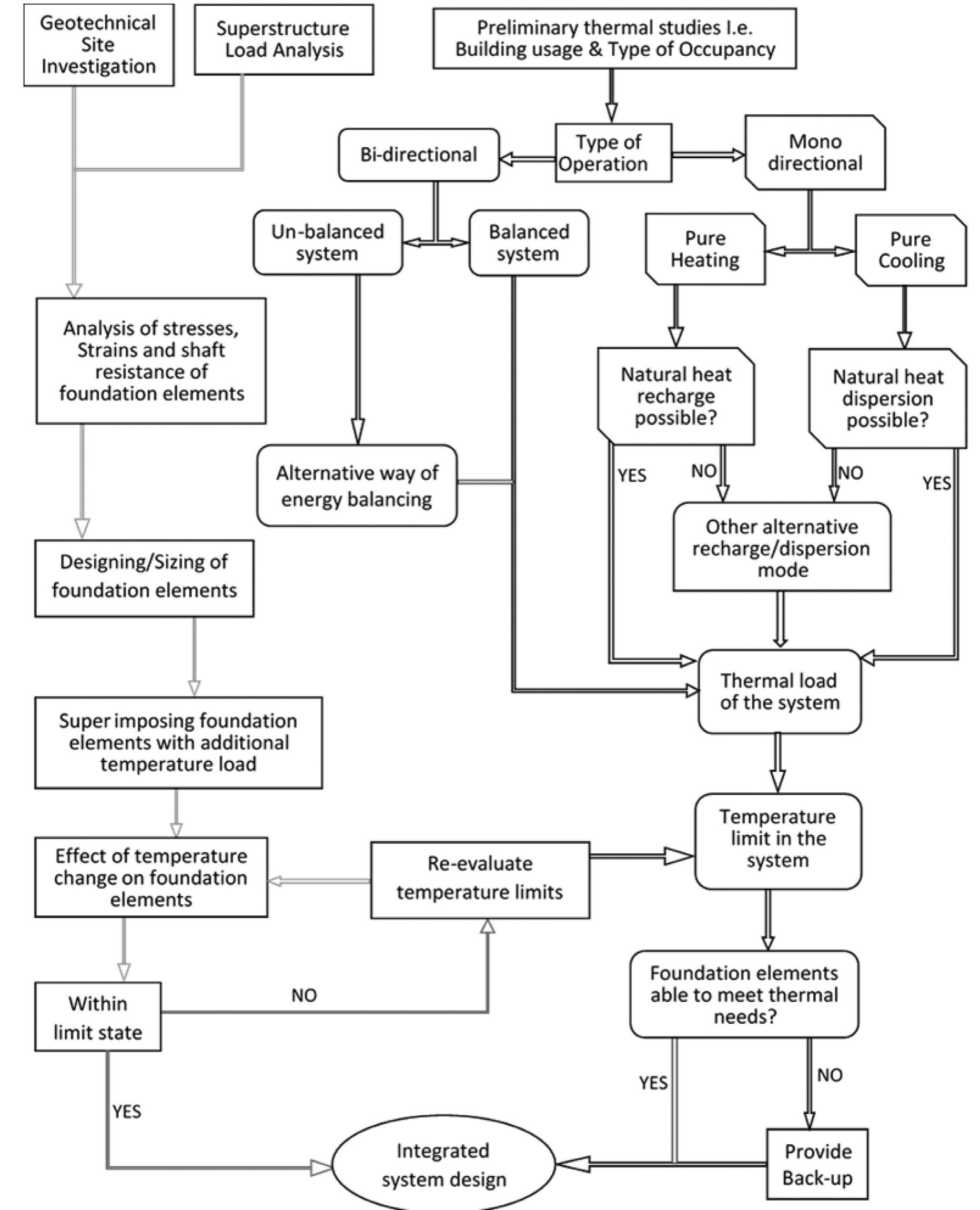 Gep design flowchart. for the detailed analysis and design