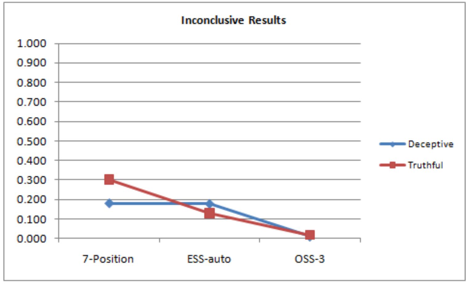 Mean plot of inconclusive results for three tda models.