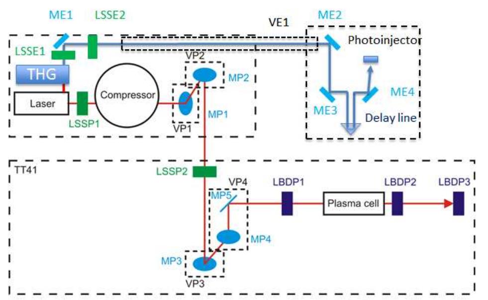 Functional schematic of the laser beam lines to the plasma