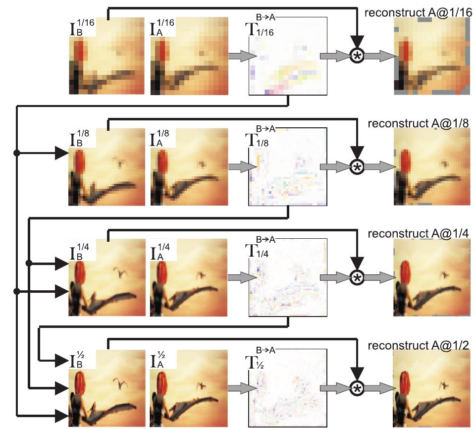 Illustration of how multigrid predictive filter flow (mgpff)