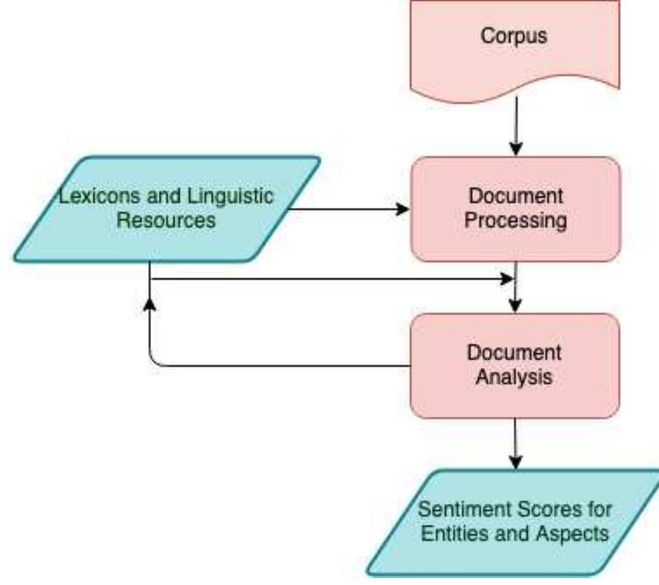 The architecture of a generic sentiment analysis system.
