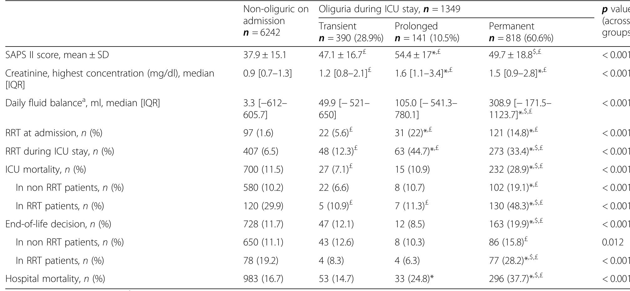 Pairwise p values: *vs transient; °vs prolonged; “vs