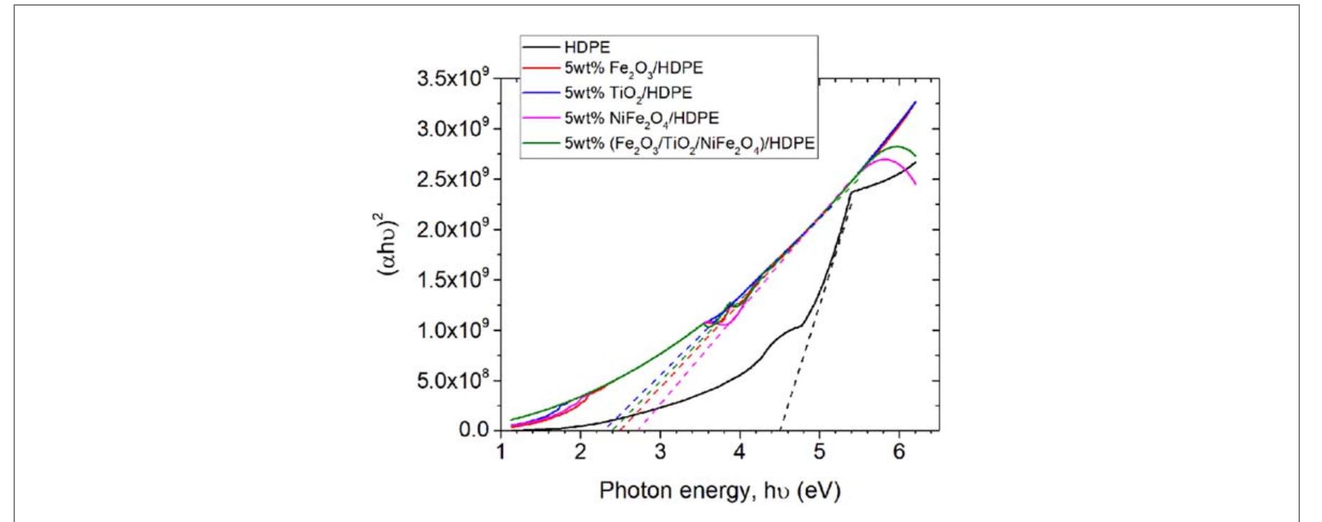Optical band gap of hdpe and hdpe polymer matrix