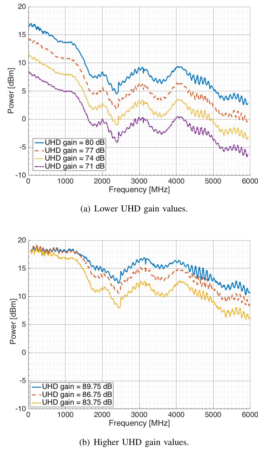 Measured output rf power for usrp b200 sdr [79].