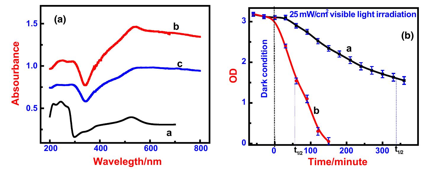 -igure 4 (a) uv-vis spectra of the degradation of bilirubin