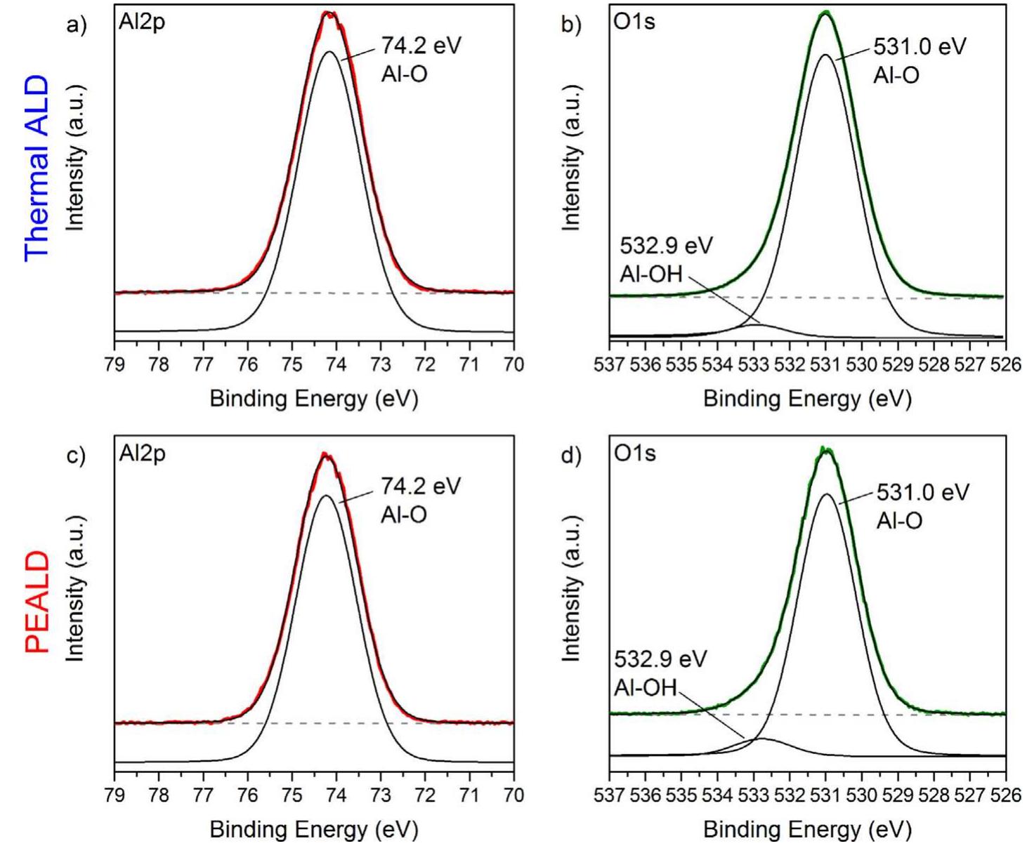 Xps high-resolution spectra of the al 2p and o 1s core