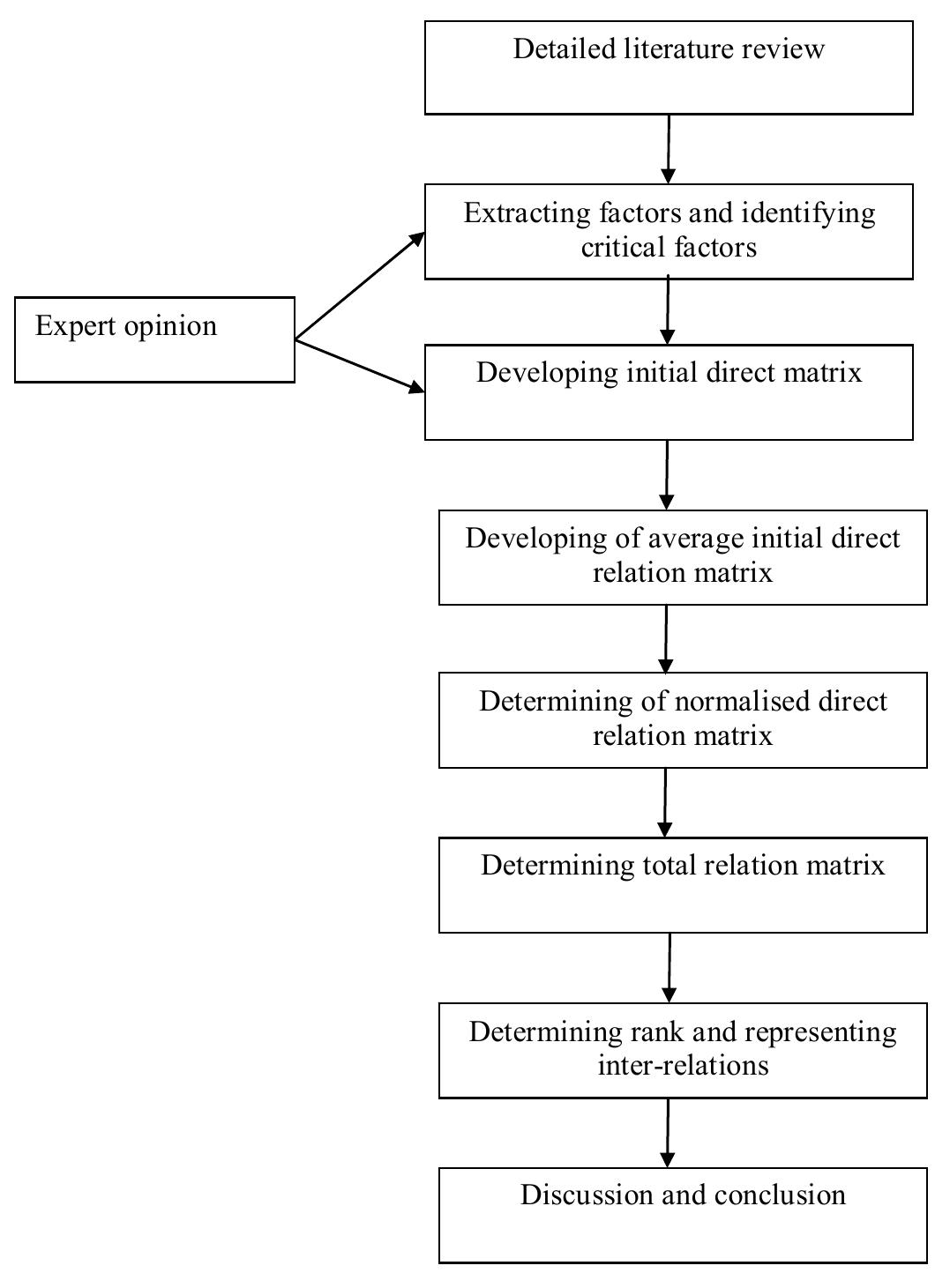 Flow chart of objectives of methodology 3.1 identifying