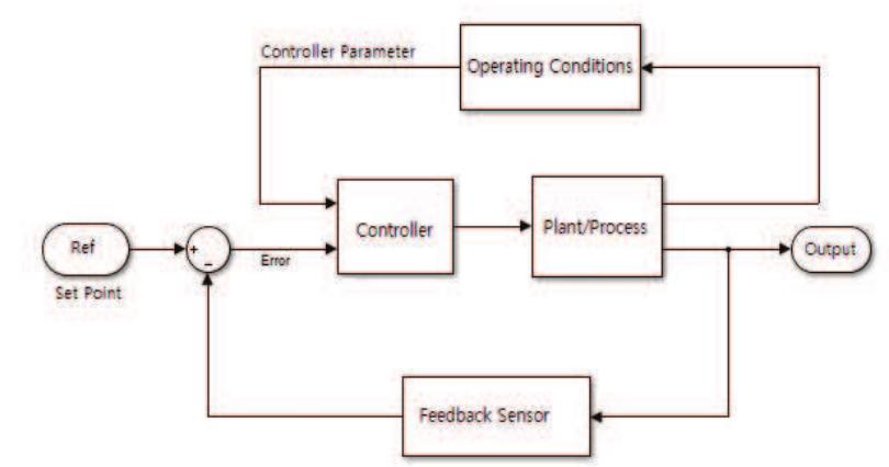 Schematic diagram of gain scheduling control system. onstant