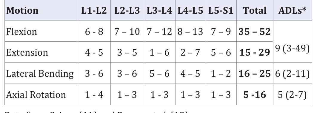 Representative values for lumbar range of motion (in