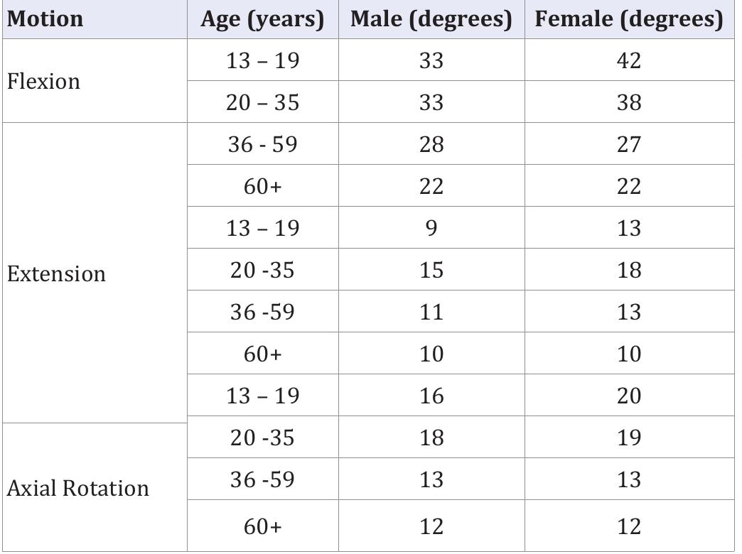 Lumbar (mean) range of motion for different age intervals as