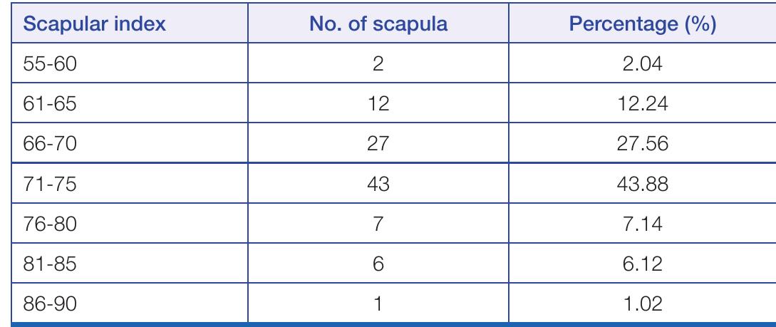 [table/fig-5]: distribution of scapula according to scapular
