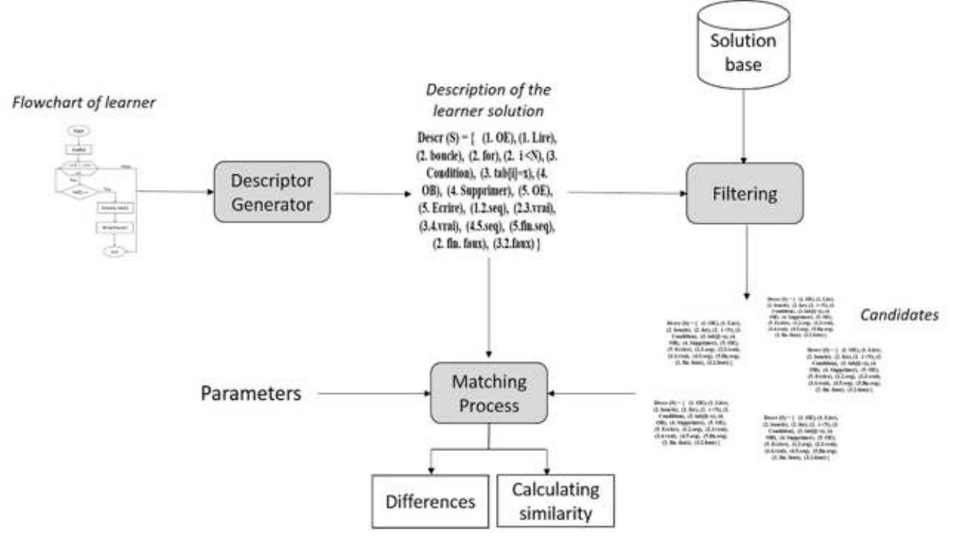 Figure 2 - An Automated Assessment Tool of Flowchart