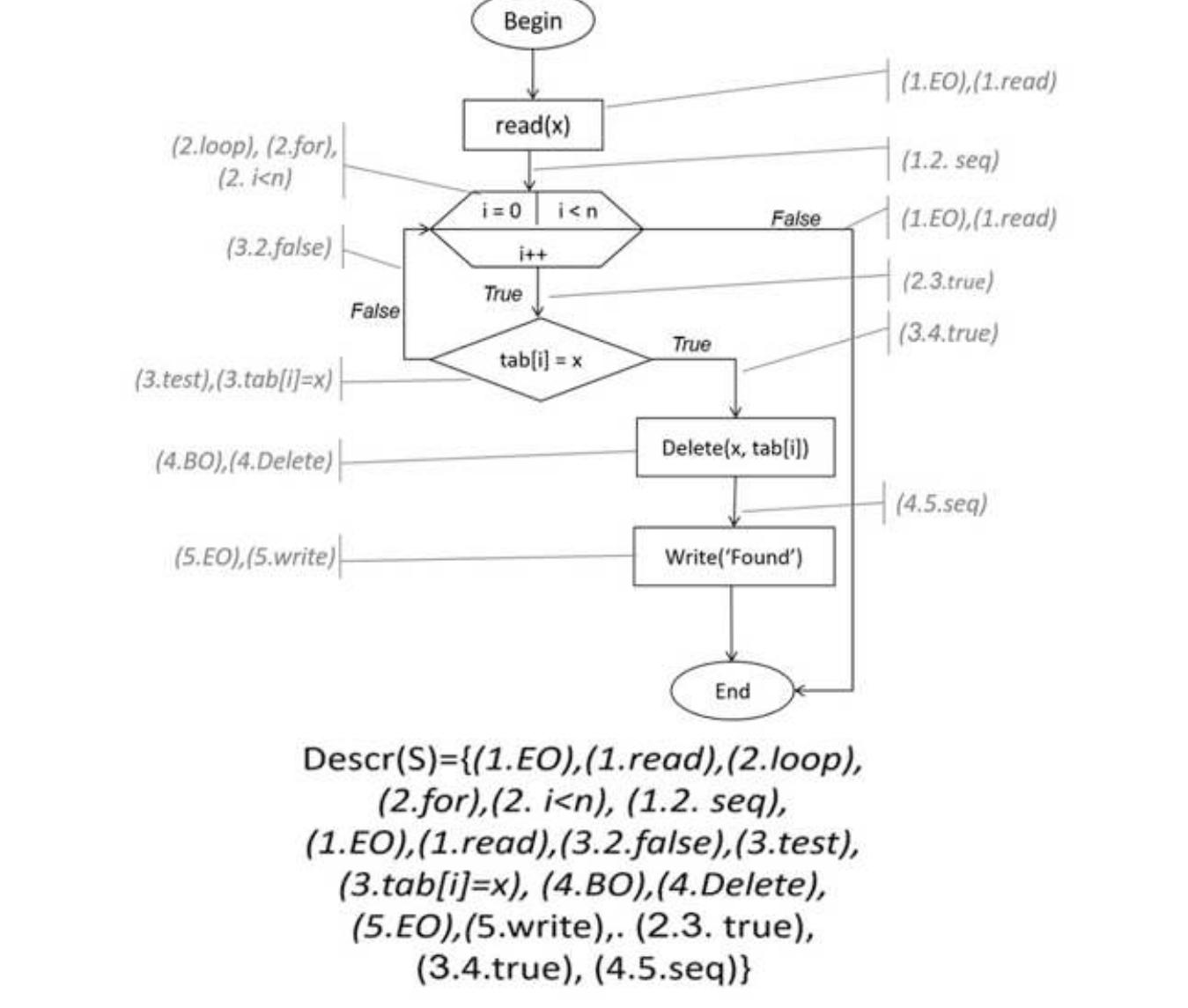 - labelling process of the flowchart
