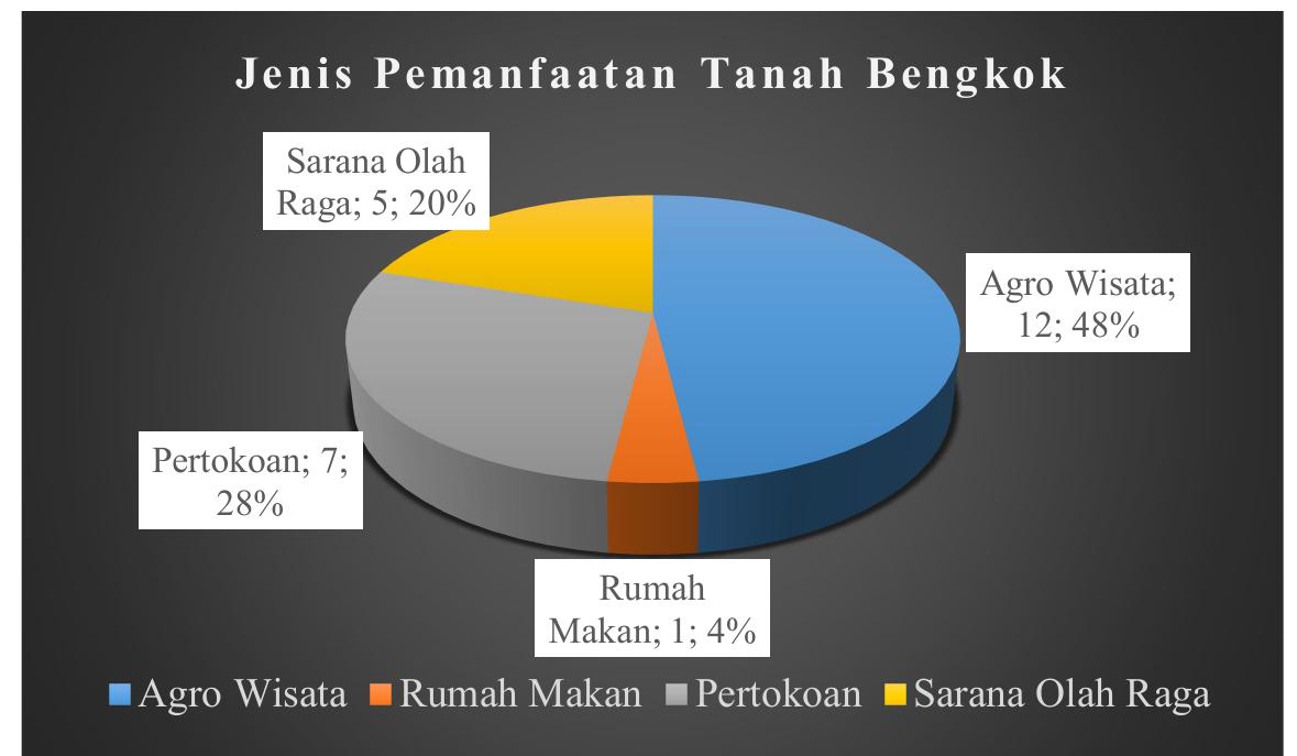 Gambar 4. pemahaman peserta mengenai jenis pemanfaatan tanah