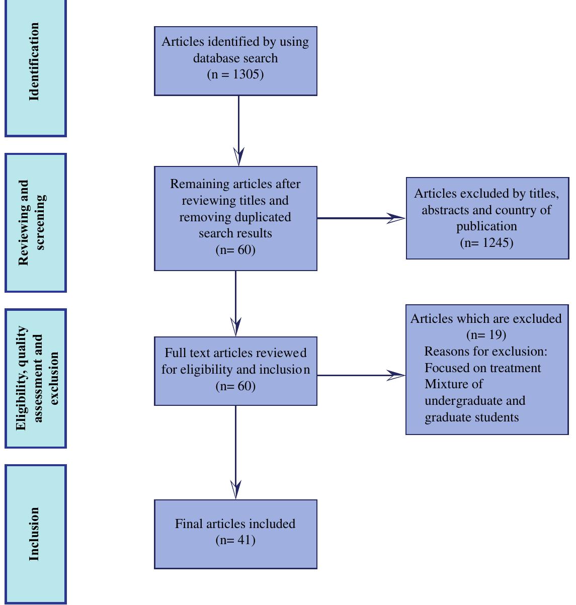 A flowchart demonstrating the procedure for identification,