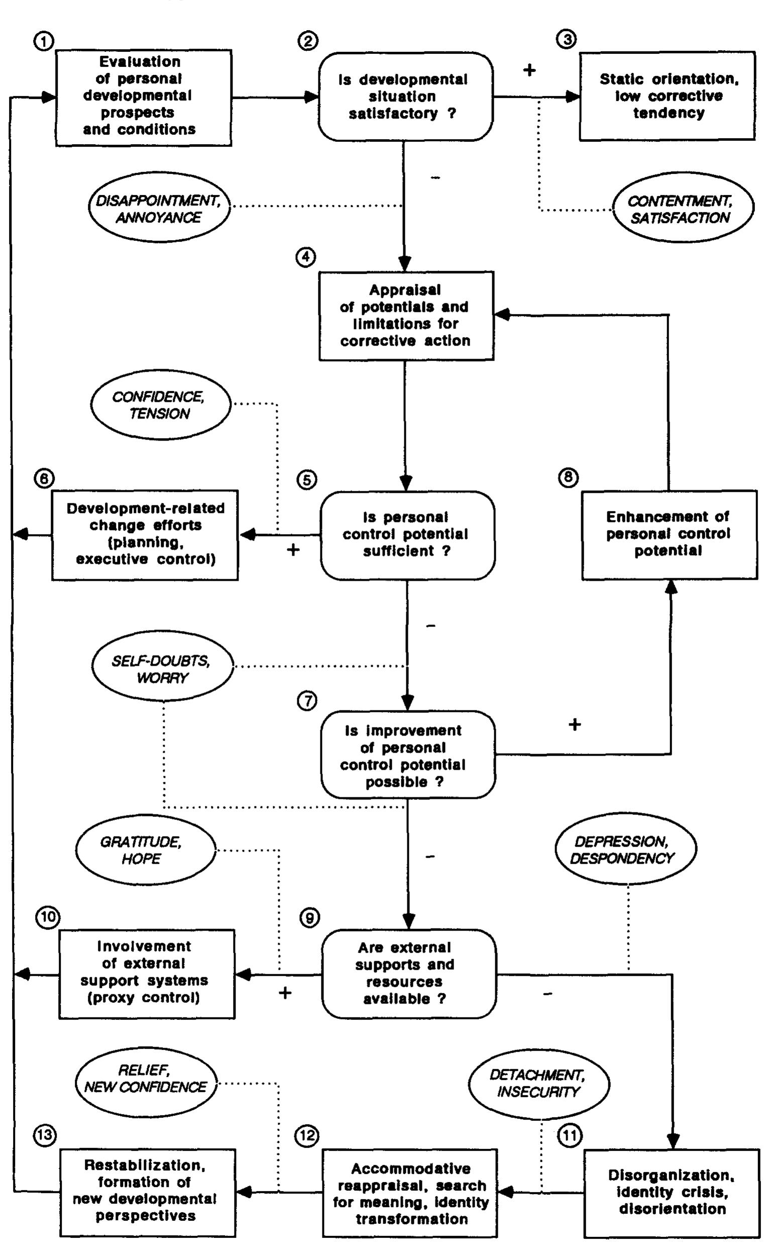 Assimilative and accommodative phases of coping, as related