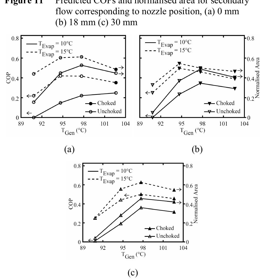 He subsonic and supersonic primary regions reac the highest