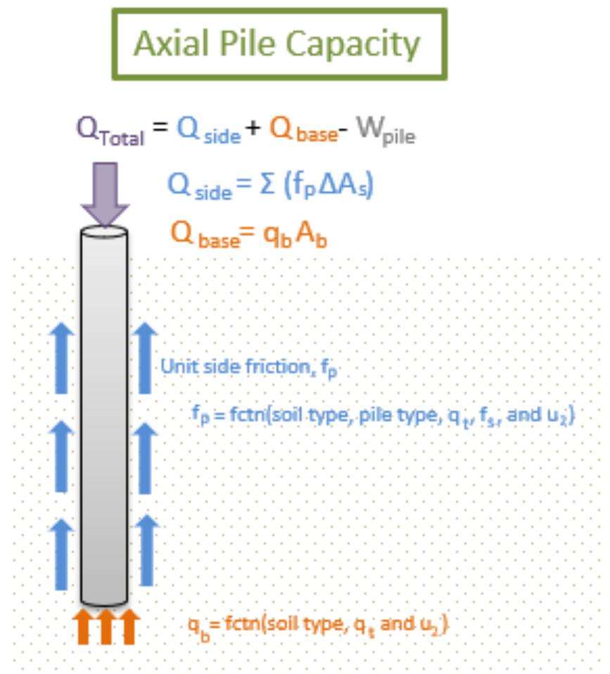 Figure 4 - from Cone Penetration Test Design Guide for State