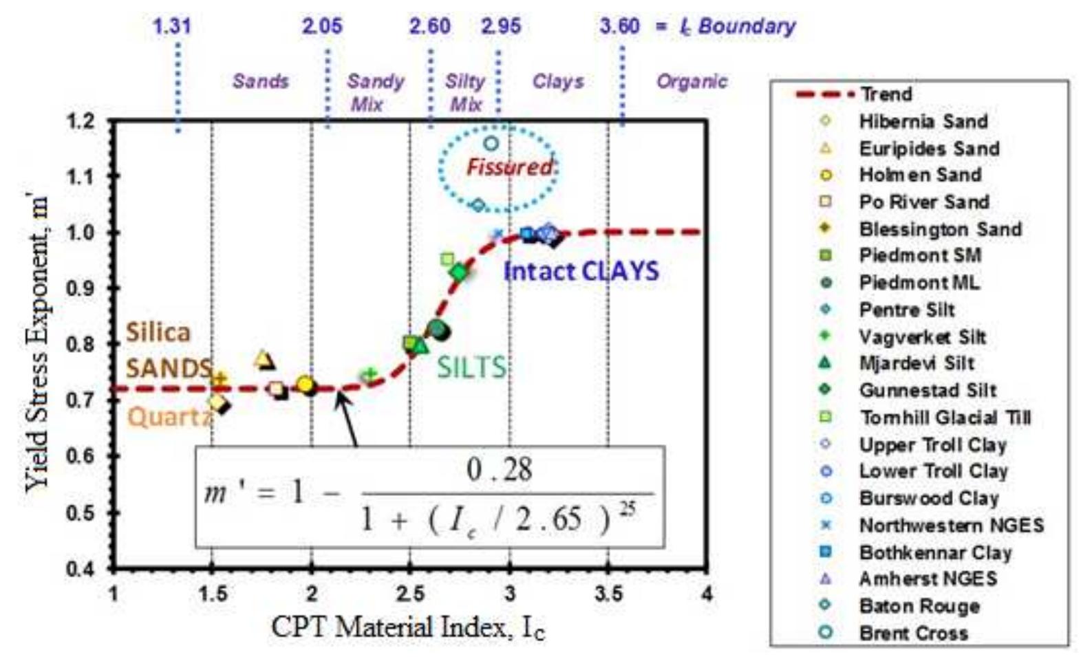 Yield stress exponent compared to cpt material index. once