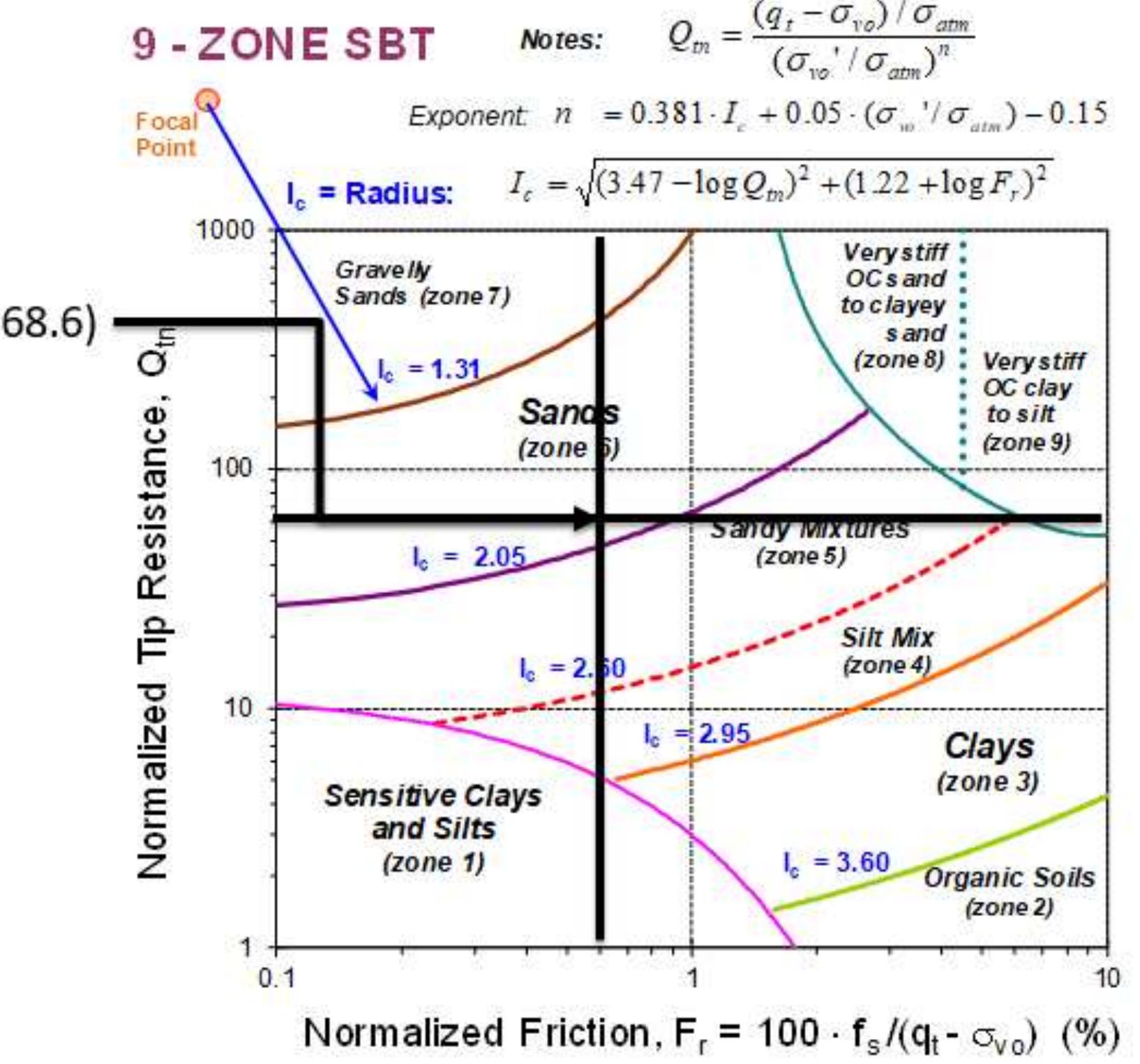 Soil layer 4 using sbt method. based on values of ic, qtn,