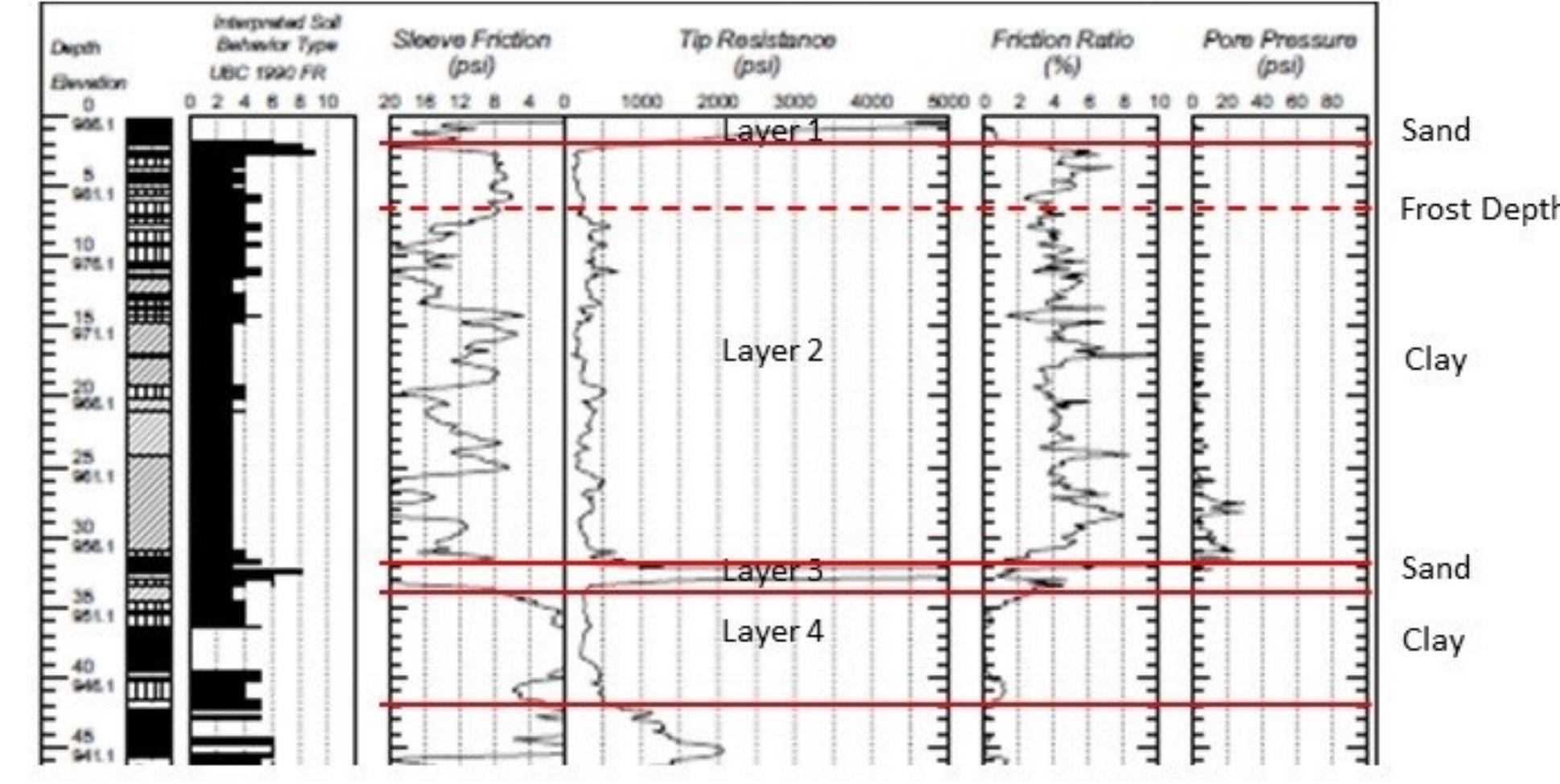 Soil layers using “rules of thumb.” unit weight of water: