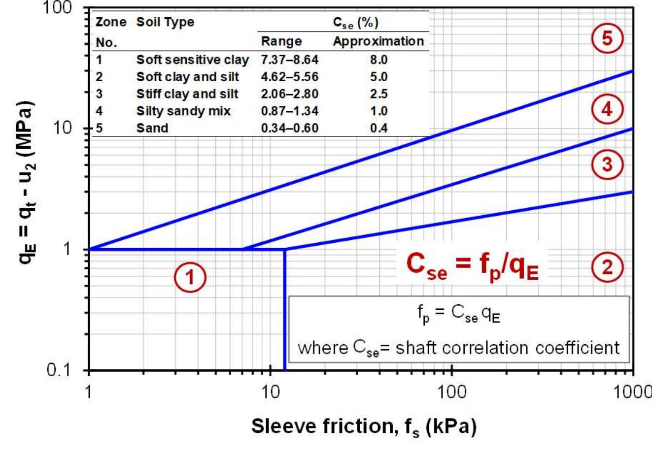 Unicone method soil behavior type using cpt (mayne 2017).