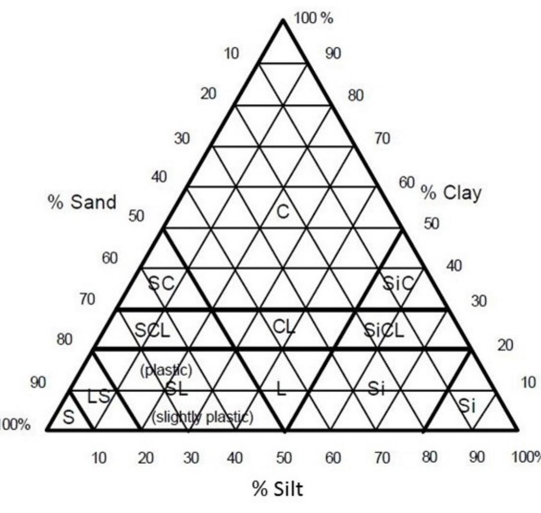 A8. chart for soil classification system by mndot.