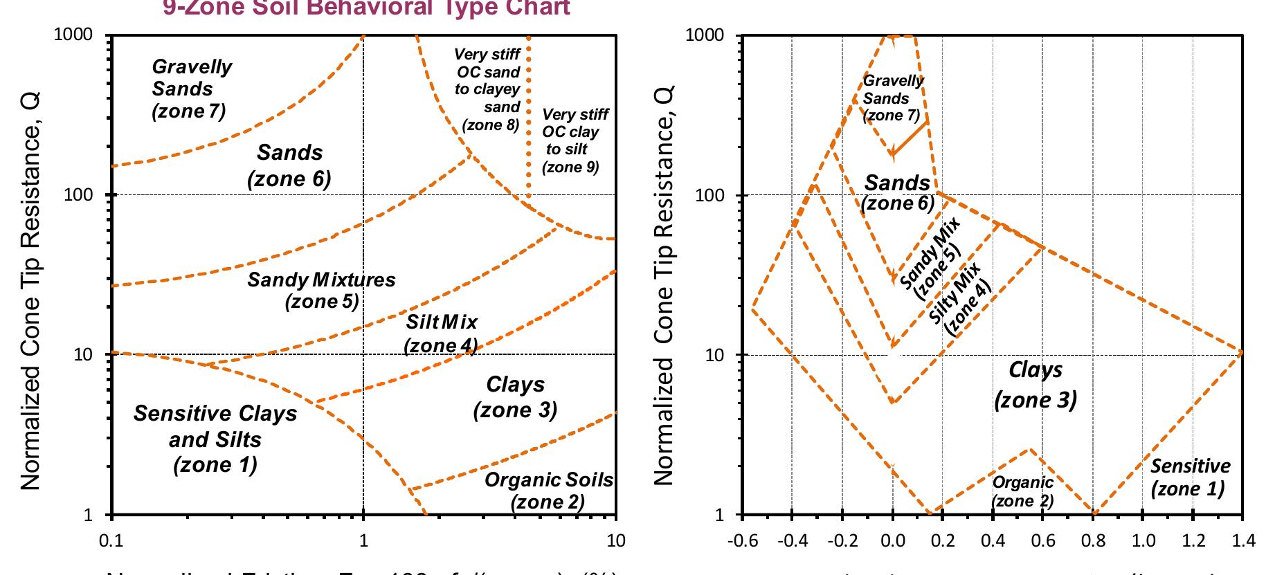 Figure 56 - from Cone Penetration Test Design Guide for